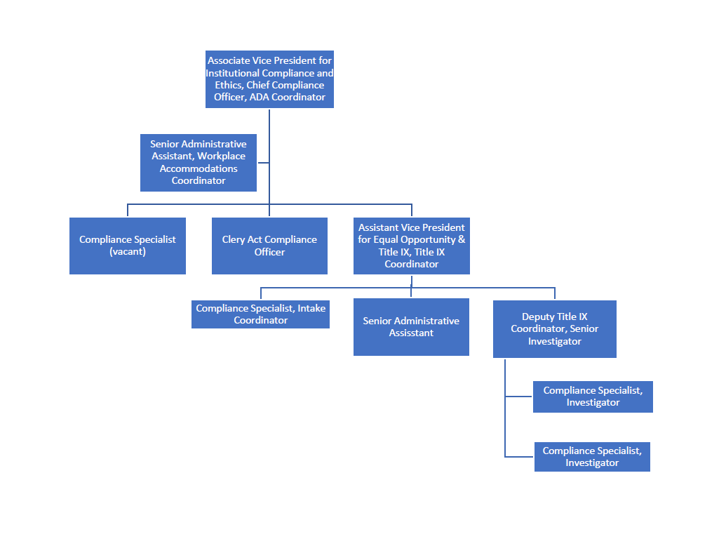 Organizational Chart : Institutional Compliance and Ethics : Texas State University